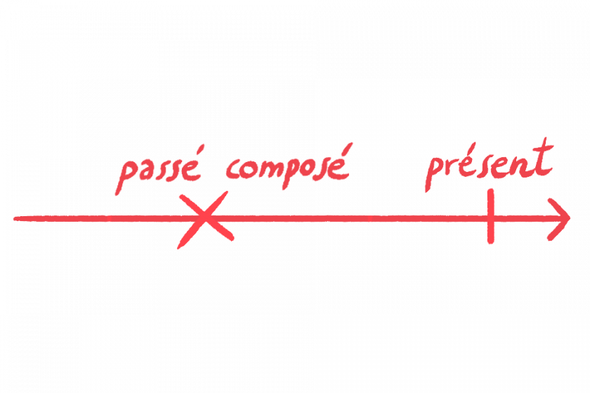The verbs être and avoir in the passé composé | Frantastique